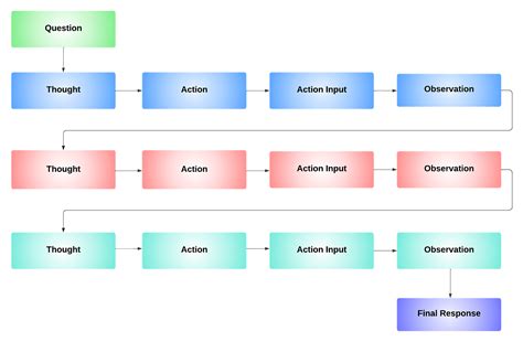 Exploring React Agent For Better Prompting In Rag Pipeline By Wenqi