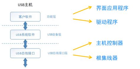 Usb探索2设备的连接和枚举 拿了桔子跑呃