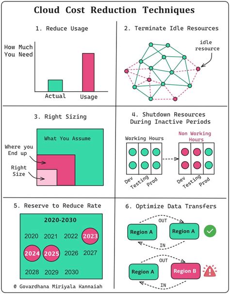 Govardhana Miriyala Kannaiah On Linkedin Gopuwrites Finops