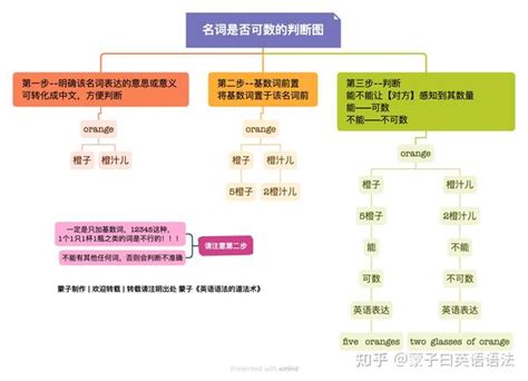 007期 不用背名词是否可数 1招就能判断《核心词 名词4》 知乎