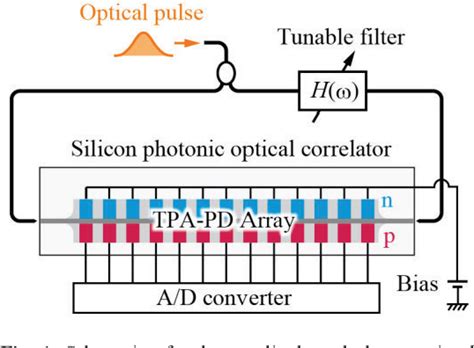 Figure 1 From Amplitude And Phase Retrieval Of Optical Pulses Using A Silicon Photonics Optical