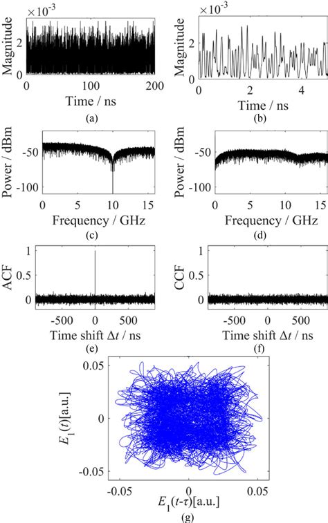 The Time Domain Waveforms Of X 2 Under A Large Time Scale And B Download Scientific Diagram