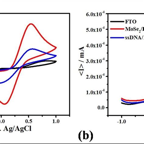 A Cyclic Voltammogram And B Differential Pulse Voltammogram Of