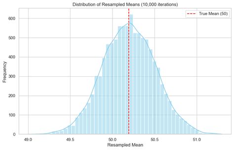 Inside The Experiment What We Learned From Resampling The Same Data 10 000 Times