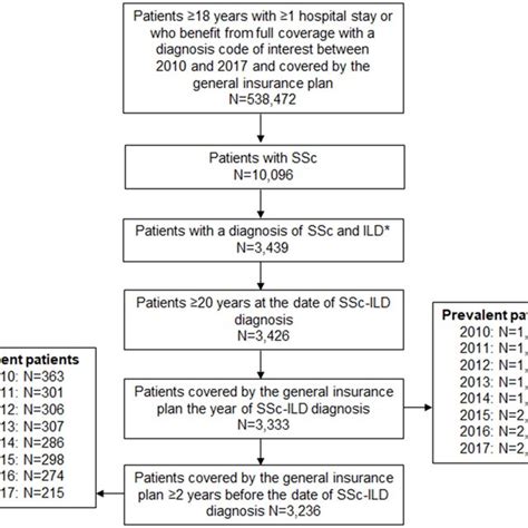 Patient Selection An Eligible Adult Ssc Ild Patient Was Defined As A Download Scientific