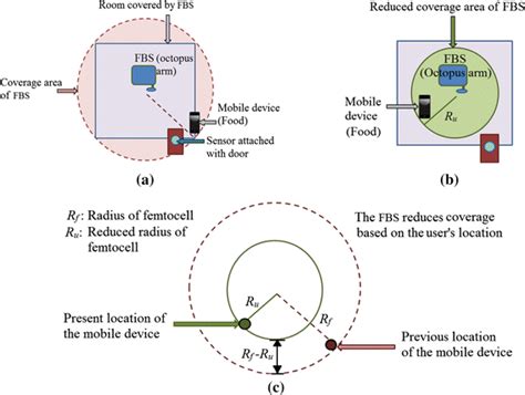 Self Adaptable Fbs Based On Octopus Algorithm A User With Mobile