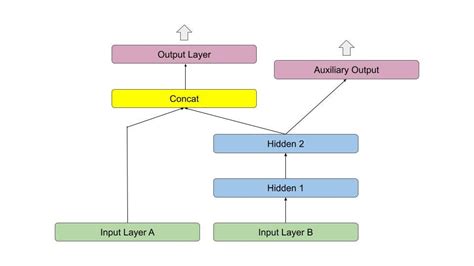 Introduction To Tensorflow With Keras Api Top 50 Interview Questions