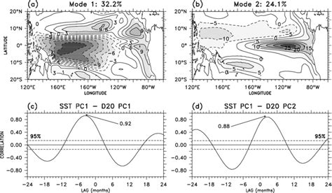 Upper Panel Spatial Pattern Of The Two First Eof Modes Of D20 A Mode