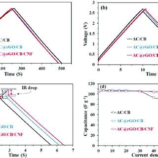 CV Curves Of SCs Fabricated From Different Composite Electrodes And Download Scientific Diagram
