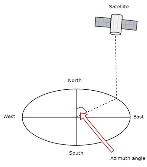 Satellite Communication Quick Guide