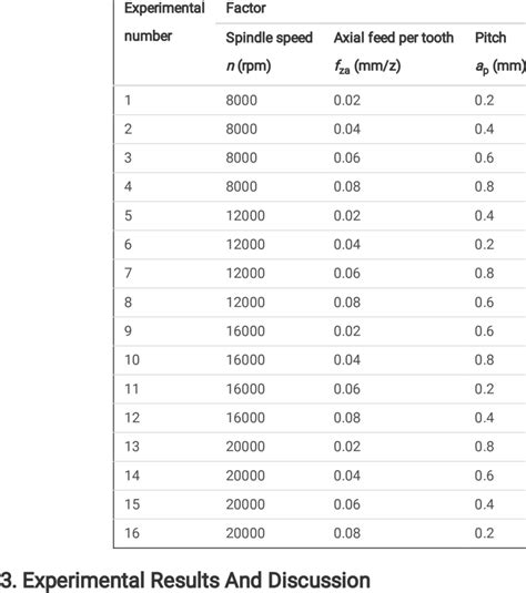 Designed Orthogonal Experimental Table Download Scientific Diagram