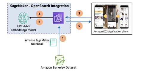 Hybrid Search With Amazon OpenSearch Service TC Technology News