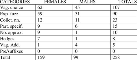 Categories Of Vague Language Use By Males And Females Download Table