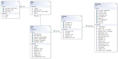 Class Diagram Crc Textventurer