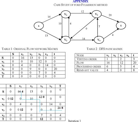 Table 1 From An Ameliorated Methodology To Compute Maximum Flow In A