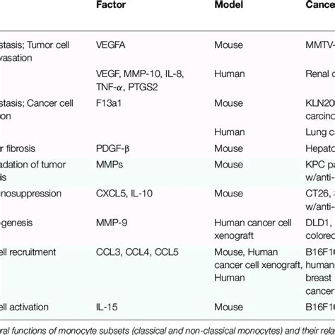 Context Derived Heterogeneous Functions Of Monocyte Subsets Download