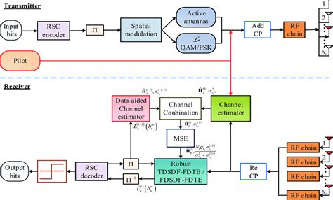transceiver architecture of the proposed joint robust equalization download scientific diagram