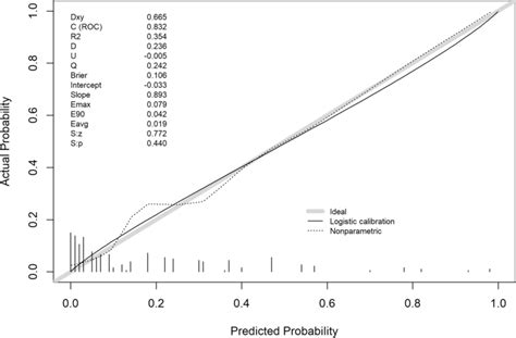 Calibration Plot Of Validation Cohort Download Scientific Diagram