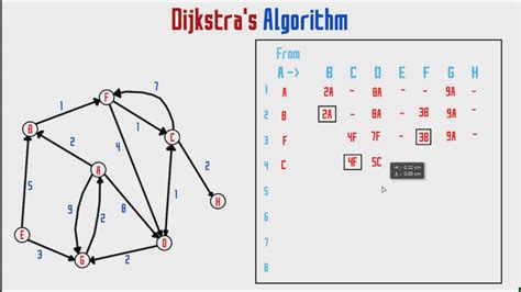 Dijkstra Algorithm Youtube