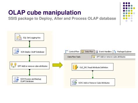 Ppt Building A Dynamic Olap Environment Powerpoint Presentation Id