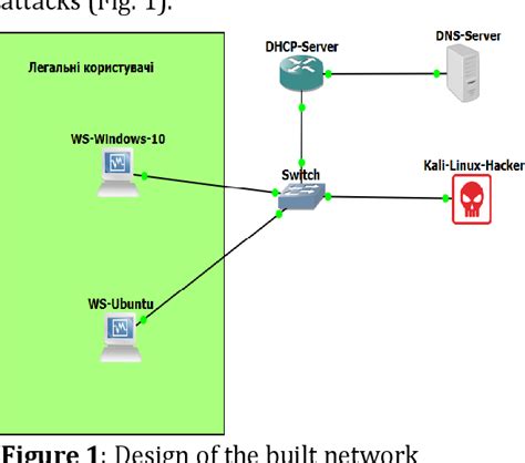 Figure 1 From Modeling Attacks On The Dhcp Protocol In The Gns3