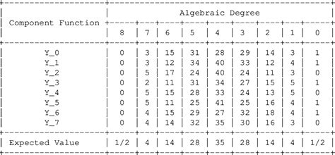 Figure 4 From The Sm4 Blockcipher Algorithm And Its Modes Of Operations