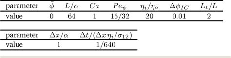 Table 1 From Phase Separation Dynamics In Deformable Droplets Semantic Scholar