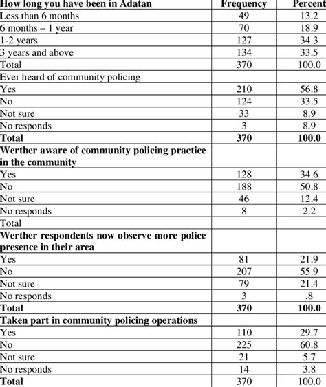Distribution On Community Policing Awareness Download Scientific Diagram