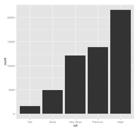 Withr 좀더 하는 Ggplot2 — Bar Graph Of Counts숫자세기 위한 막대 그래프 By Neo