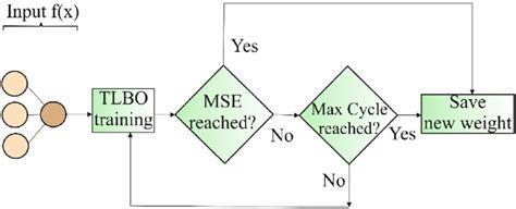 suggested flowchart for tlbo algorithm kankal and uzlu 2017