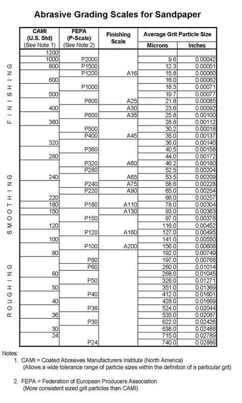 Auto Body Sandpaper Grit Chart For Metal Rabbitpolk