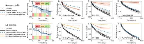 Model Validation On Dynamic Aging Tests For Each Model The Overall Download Scientific