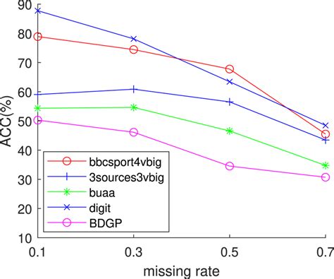 the performances of classification accuracy of the proposed