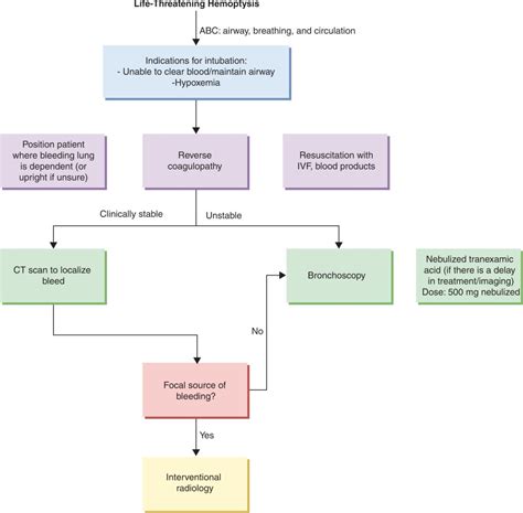 Hypoxia In A Patient With Hemoptysis Anesthesia Key