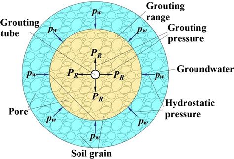 Horizontal Diagram Of Newtonian Fluid Penetration And Diffusion Download Scientific Diagram