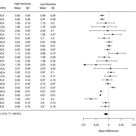 forest plot showing mean difference and 95 confidence intervals for