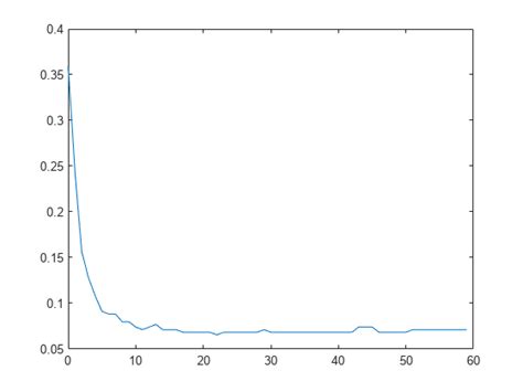 Kfoldloss Classification Loss For Cross Validated Classification Model Matlab