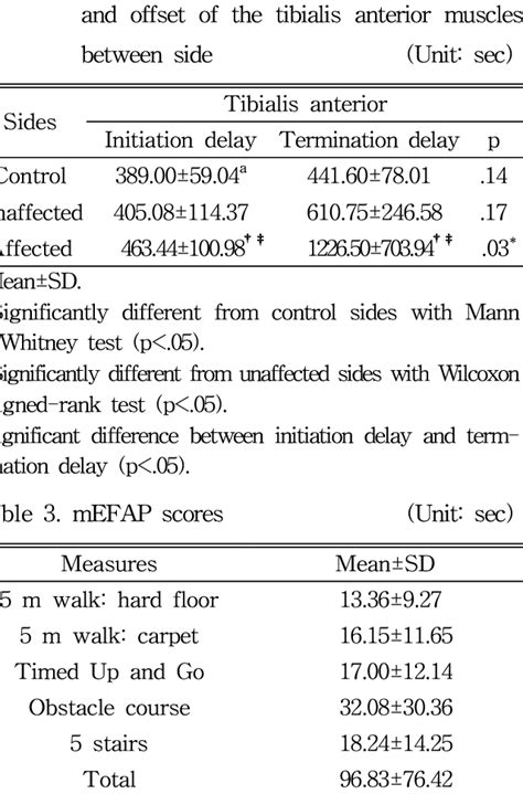 Comparison Of Delay In Contraction Onset Download Table
