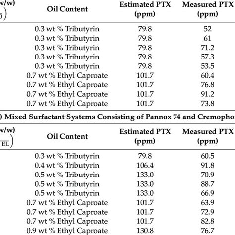 Average Sizes Of Various Microemulsion Formulations Each Formulation Download Scientific