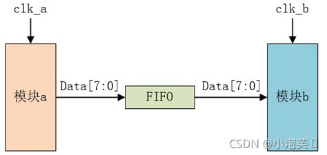 Fifo读写实验fifo读请求 Csdn博客