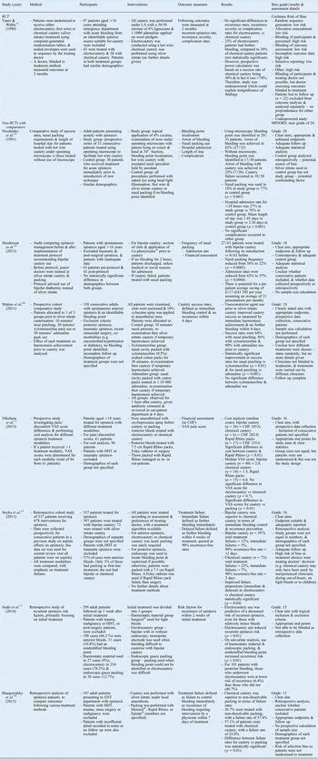 Intranasal Cautery For The Management Of Adult Epistaxis Systematic