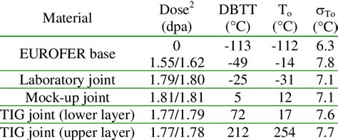 Values Of Dbtt And Master Curve Reference Temperature Measured From