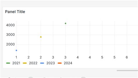 Showing Multiple Years On Trend Panel Grafana Grafana Labs