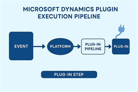 🔌 Demystifying The Plugin Event Execution Pipeline In Microsoft Dynamics 365 By Rishab Mandal