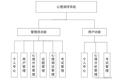 独有源码 Java Jsp心理测评系统4k6z0从不会做毕业设计到成功完成的过程与方法 Csdn博客
