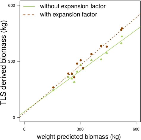 Figure 11 From Non Destructive Method For Biomass Prediction Combining Tls Derived Tree Volume