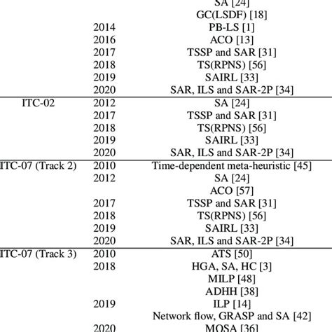 Pdf A Survey Of University Course Timetabling Problem Perspectives Trends And Opportunities