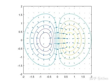 Matlab画图技巧与实例（二十三）：箭头向量图quiver和quiver3函数 知乎