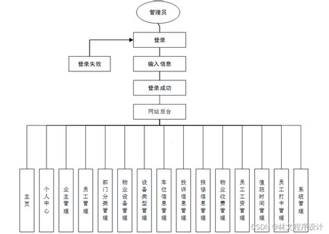 Javaphpnodejspython小区物业管理系统【2024年毕设】 Csdn博客