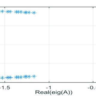 The Eigenvalues Of Matrix A Download Scientific Diagram
